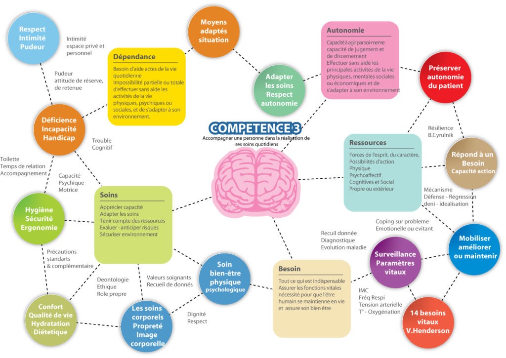 Ressources | Futur infirmier