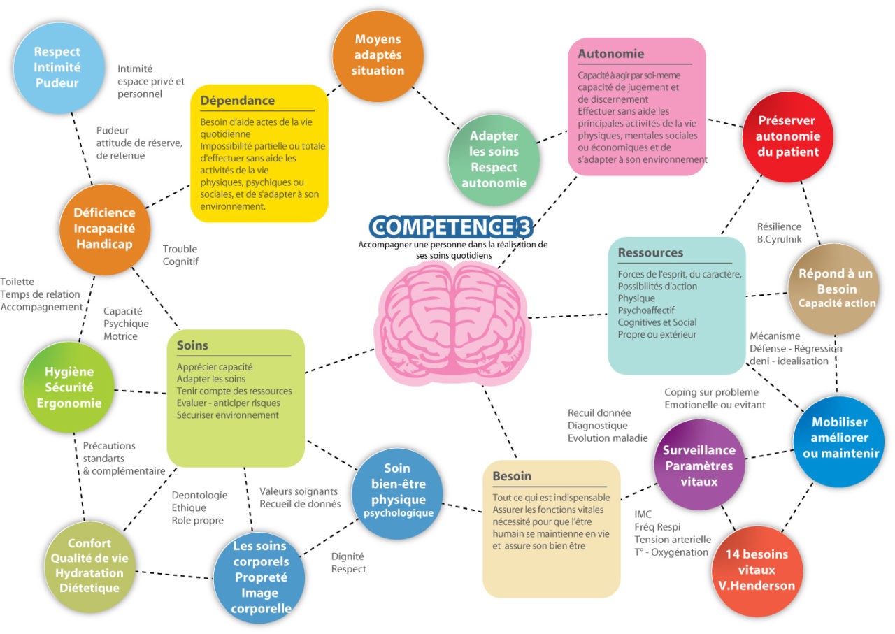 Ressources | Futur infirmier